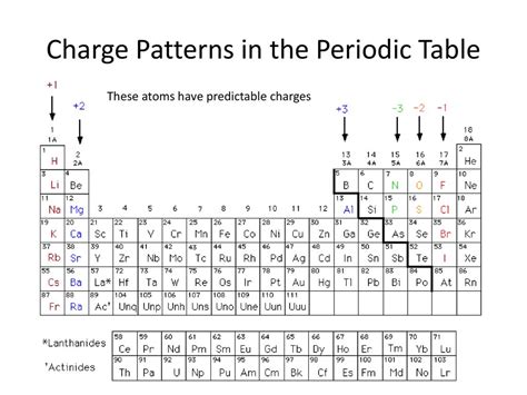 How Elements Become Charged Ppt Download