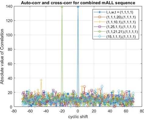 Periodic Correlation Of Mall Sequenceswe Represent The Download