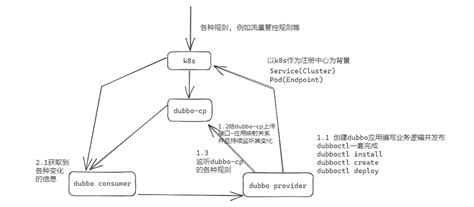 Dubbo Kubernetes Dds Dawn S Blogs