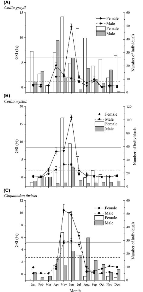 Monthly Average Gonadosomatic Index GSI Mean SE In Females