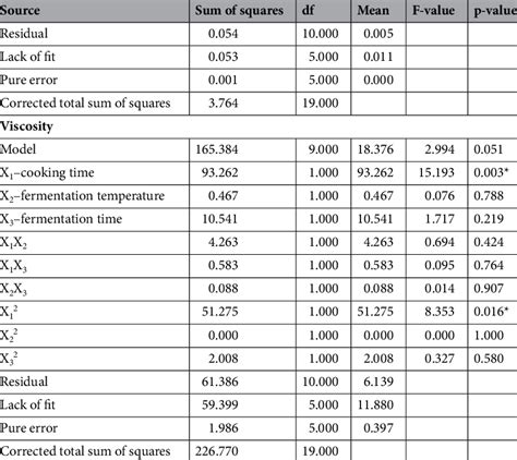 Analysis Of Variance Anova For The Alcohol Content Tss Tta Ph And