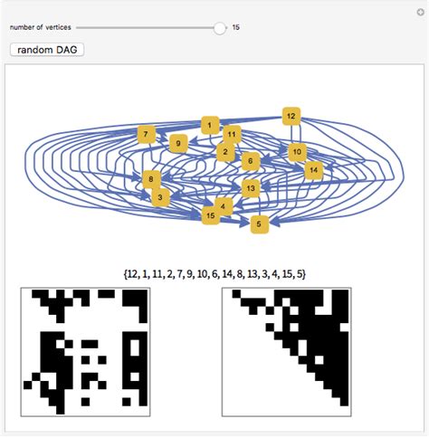 Topological Sort In DAGs Wolfram Demonstrations Project