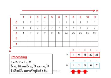 Big One C Language 12 เทคนิคอัลกอริทึมแบบ Dynamic Algorithm