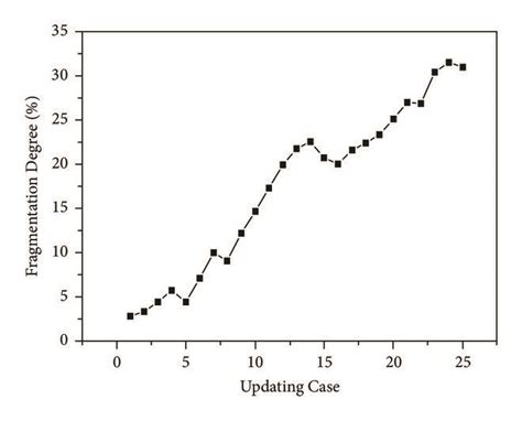 Fragmentation Degree In Continuously Updating Cases Download