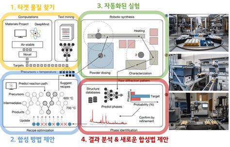 논문 리뷰 A Lab An autonomous laboratory for the accelerated synthesis of novel materials