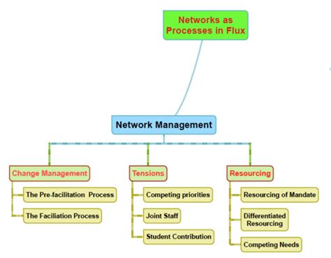 Thematic Network 3 Network Management Download Scientific Diagram