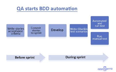 Things To Consider While Performing In Sprint Test Automation