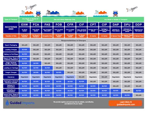 Incoterms Definitions Examples And Chart
