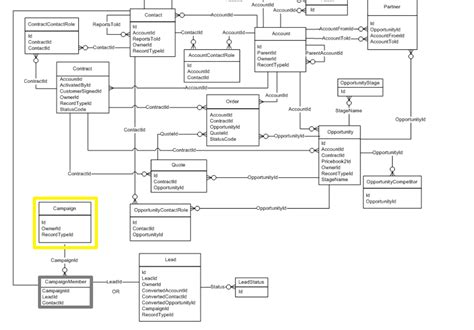 Salesforce Campaigns 20 Things You Should Know Salesforce Ben