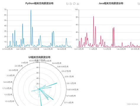 51job岗位信息可视化系统 Csdn博客