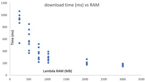 Analysis Of Aws Lambda Behavior Rawslambda