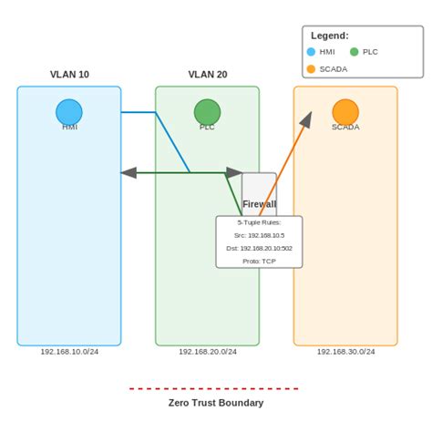Industrial Ethernet Protocols Tutorials On Electronics Next Electronics