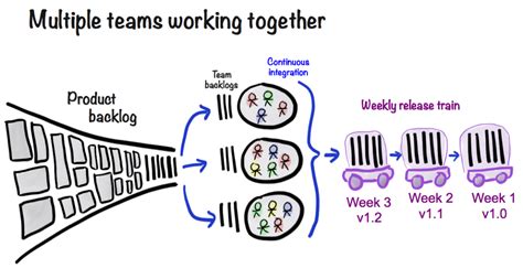 Multiple Scrum Teams Working On The Same Product Andrew Has Coffey