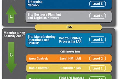 Ilja David On Linkedin Purdue Enterprise Reference Architecture Model