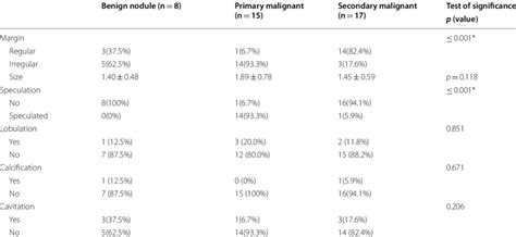Ct Morphological Characterization Of Benign Primary And Secondary