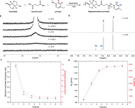 Esterification Between Succinic Acid Isosorbide And P Cresol A¹h Nmr Download Scientific