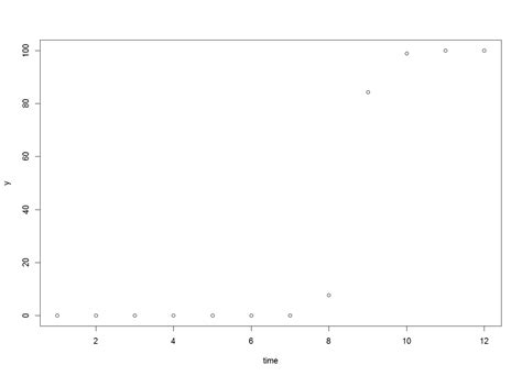 R Get The Mid Point Value From Gompertz Equation Stack Overflow