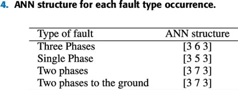 Table 4 from Artificial Neural Networks-Based Fault Localization in Distributed Generation ...