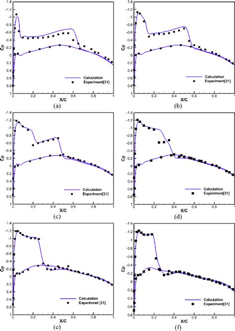 Comparison Of Pressure Coefficient And Experimental Values At Different