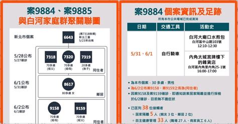 63台南新增2例確診者情資訊、足跡｜新北個案1傳8｜與白河家庭群聚有關
