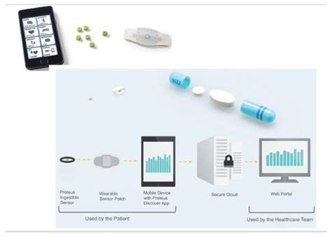 Proteus Discoveroverview Of Ingestible Sensor System Top Depicting Download Scientific