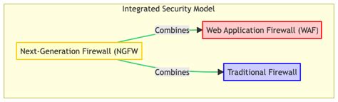 Web Application Firewall Vs Firewall Exploring The Differences