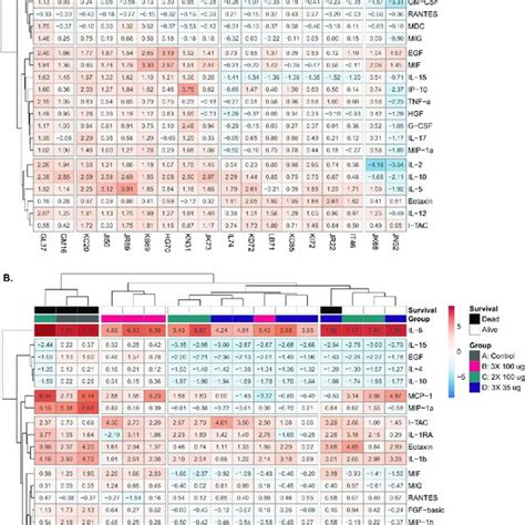 Principal Component Analysis Pca Of Cytokine And Chemokine Levels In Download Scientific