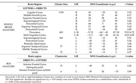 Table 1 From Functional Activation And Connectivity Of The Left Inferior Frontal Gyrus During