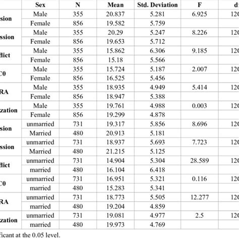 Shows The Results Of The T Test Between Msfes Subscales Sex And Marital