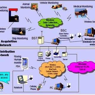 Wireless Sensor Network Download Scientific Diagram