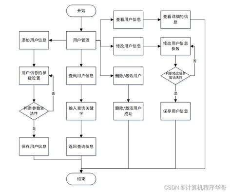 [附源码]ssm计算机毕业设计政府项目管理平台java csdn博客