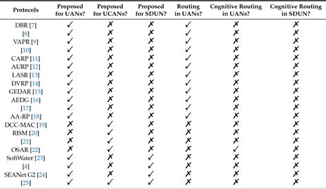 Table 1 From Cognitive Routing In Software Defined Underwater Acoustic