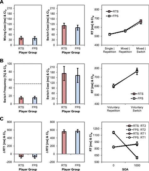 Results Of The Reaction Time Rt Analysis For Real Time Strategy Rts