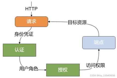 Springsecurity：身份验证与权限控制详解 Csdn博客