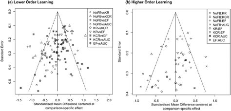 Comparison Adjusted Funnel Plots For A Lower Order Learning Outcomes