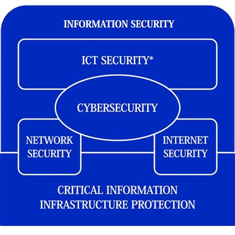 Relationship Between Cyber Security And Other Security Domains 38 Download Scientific Diagram