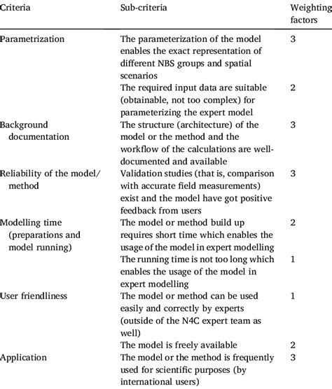 criteria for selecting appropriate expert model and method emm download scientific diagram