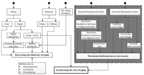 Improved Power Transformer Aging Model Download Scientific Diagram