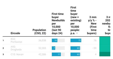 First Time Buyers For Each Eircode In South East Compared To Best In