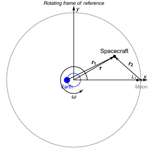 The Rotating Frame Of Reference Download Scientific Diagram