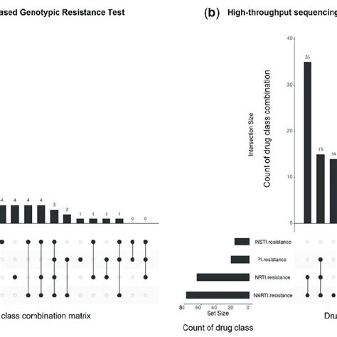 Distribution Of The Reported Genotypic Resistance Interpretations Among Download Scientific
