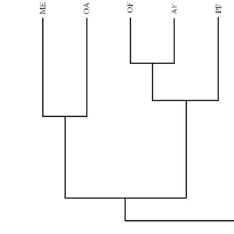 Dendrogram Based On Cluster Analysis Using Morosita Horn Index Of
