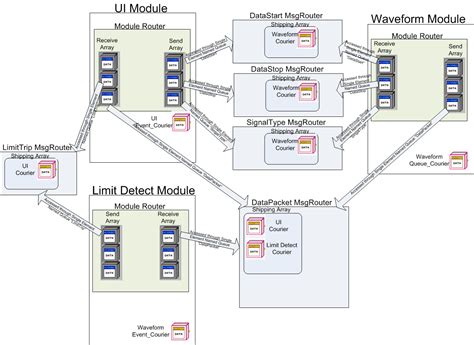 Message Routing Architecture Application Design Architecture LAVA
