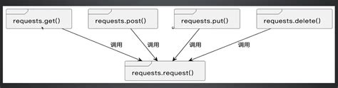 软件测试测试开发丨接口自动化测试学习笔记分享 Csdn博客