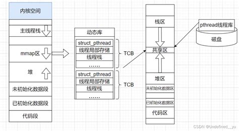 【关于linux中 多线程（二）线程终止、分离与封装、线程库以及线程id的解析】linux下c终止线程 Csdn博客