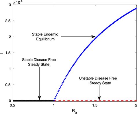 Transcritical Bifurcation The Figure Shows The Transcritical Download Scientific Diagram