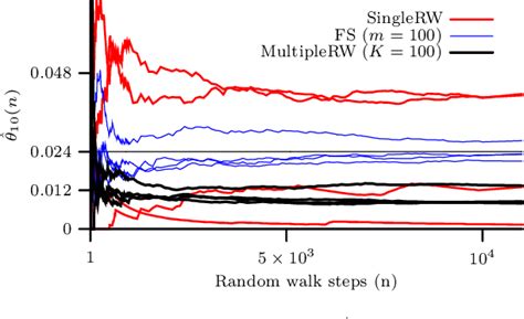 Figure 9 From Estimating And Sampling Graphs With Multidimensional