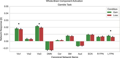 Dual Regression Revealed Three Canonical Component Networks Were