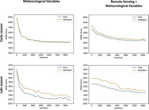 Model Performance Evaluation During Four Fold Cross Validation For