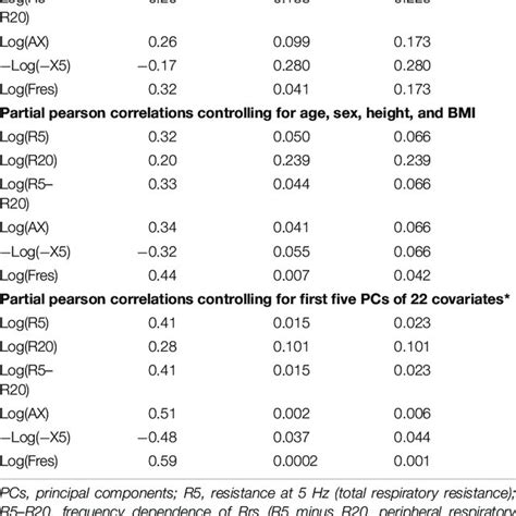 Correlation Between Impulse Oscillometry And Di N 42 Download